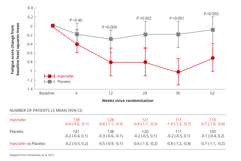 Heart Failure and Iron Deficiency Pivotal Study | INJECTAFER® HCP