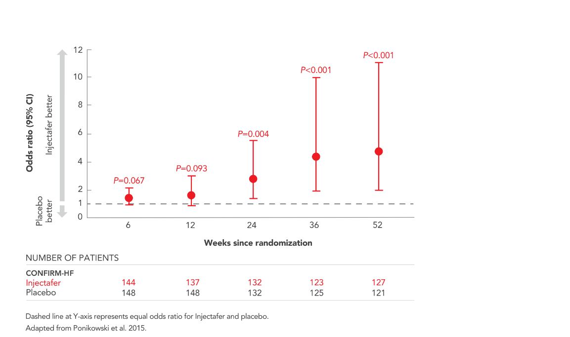 Heart Failure and Iron Deficiency Pivotal Study | INJECTAFER® HCP