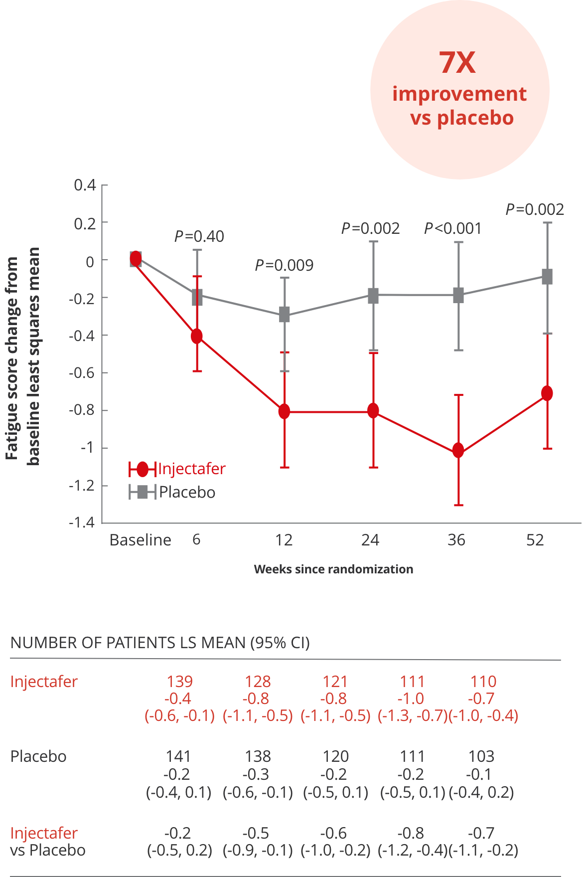 Heart Failure and Iron Deficiency Pivotal Study | INJECTAFER® HCP