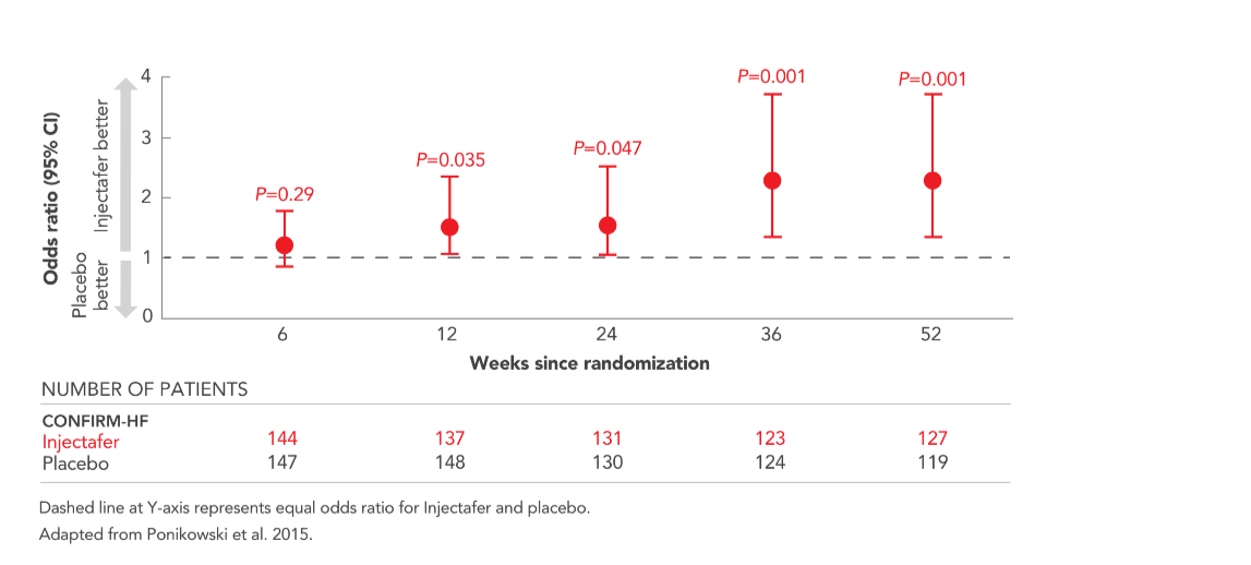 Heart Failure and Iron Deficiency Pivotal Study | INJECTAFER® HCP