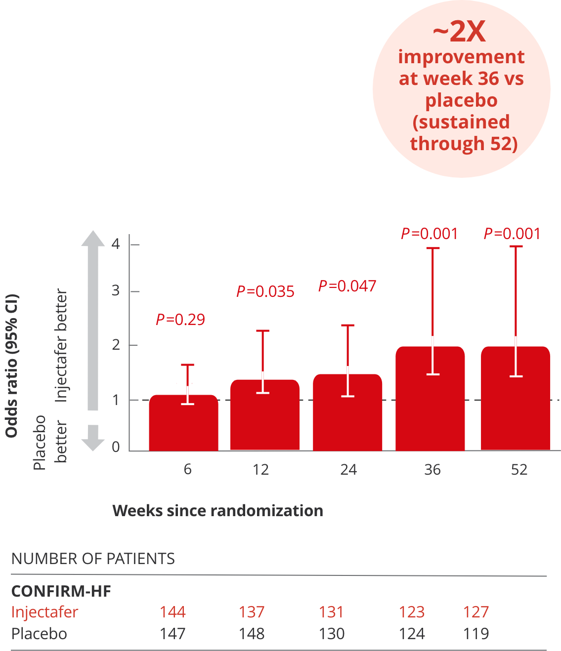 Heart Failure and Iron Deficiency Pivotal Study | INJECTAFER® HCP