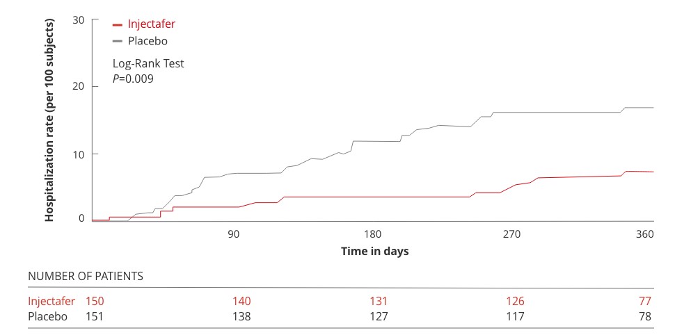 Heart Failure and Iron Deficiency Pivotal Study | INJECTAFER® HCP