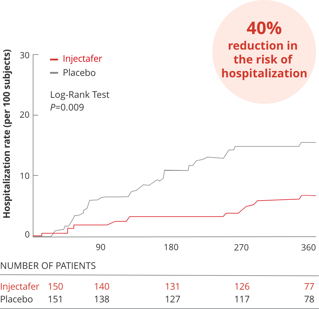 Heart Failure and Iron Deficiency Pivotal Study | INJECTAFER® HCP