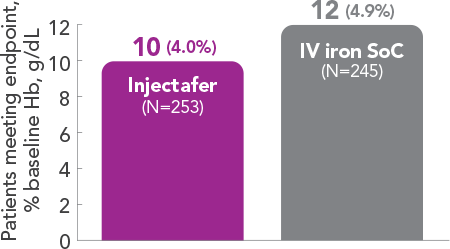 INJECTAFER® VS. Oral Iron & IV Iron SOC| INJECTAFER® HCP